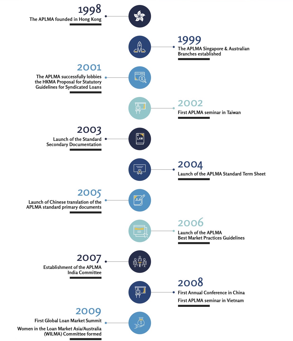 Asia Pacific Loan Market Association