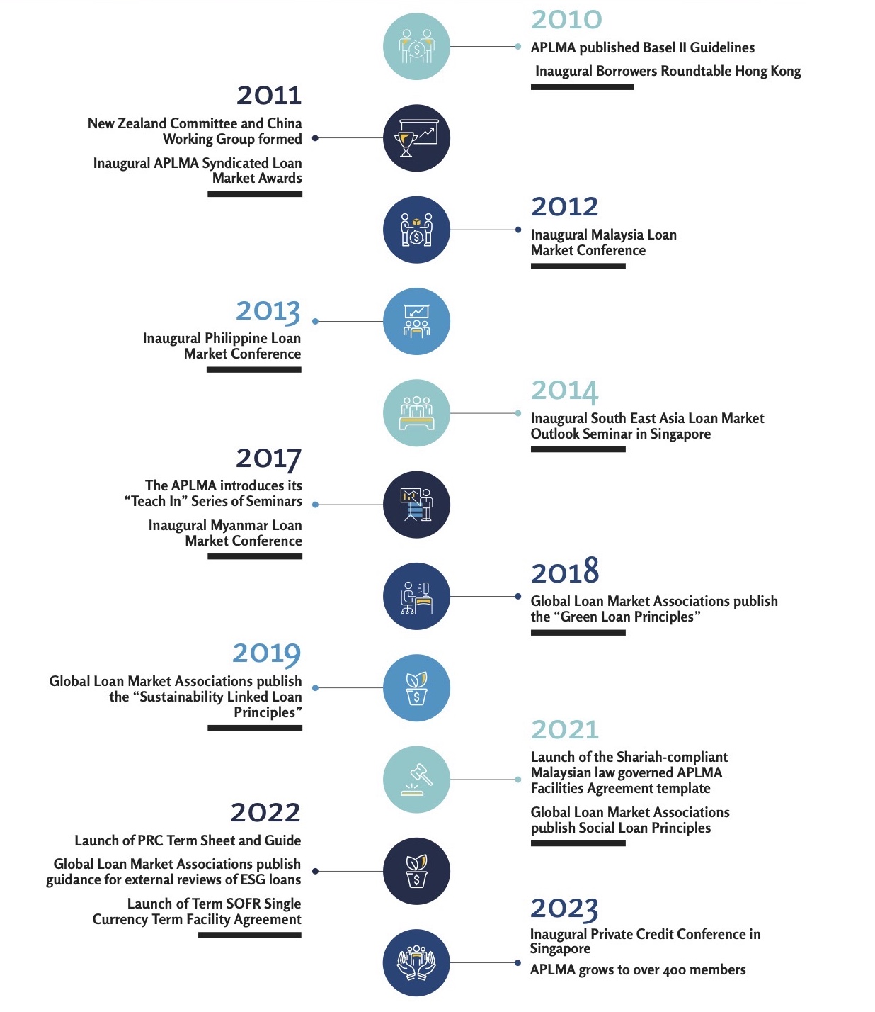 Asia Pacific Loan Market Association